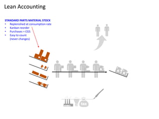 Lean Accounting Case Study | PPT