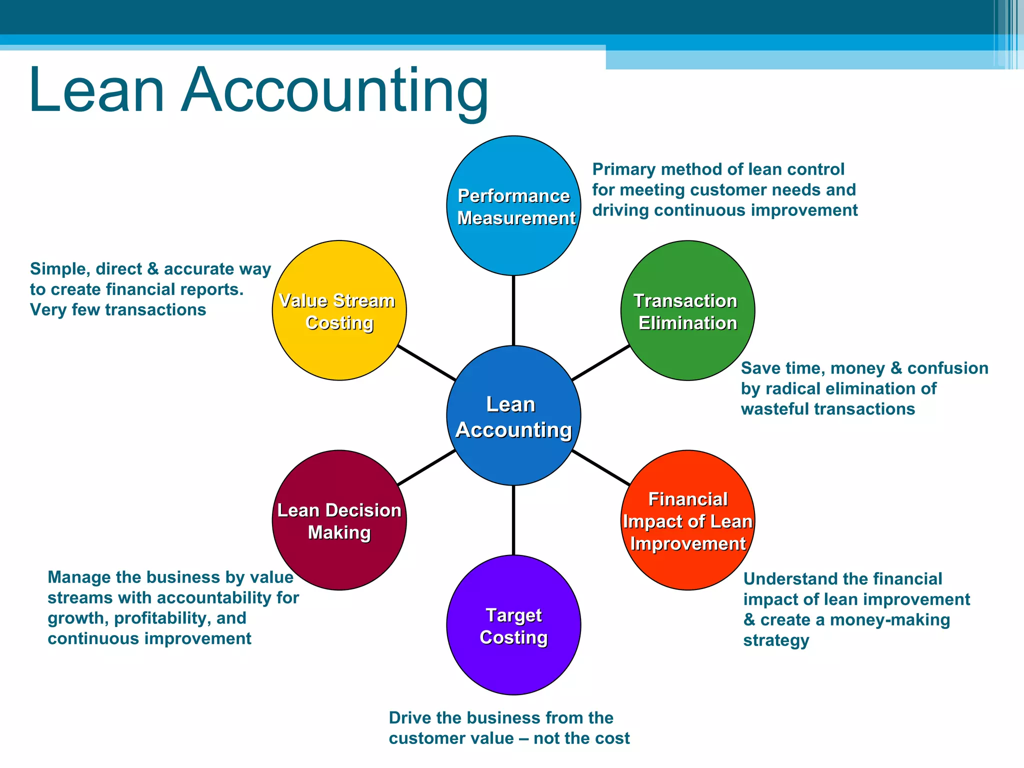 Lean_Accounting_sample | PPT