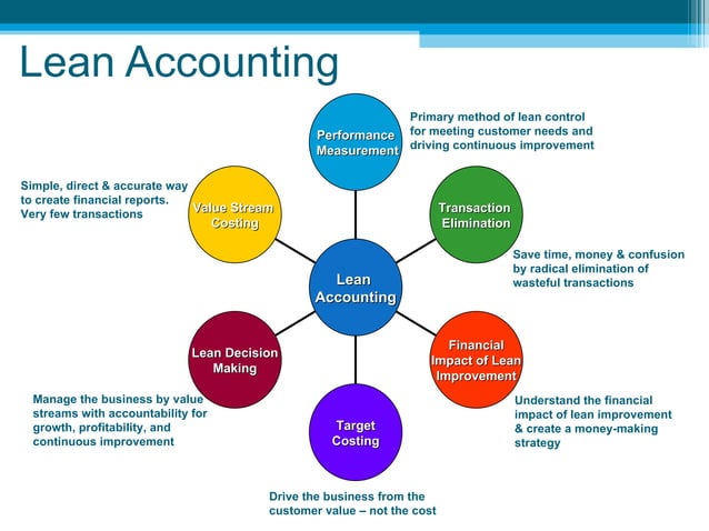 Lean_Accounting_sample | PPT