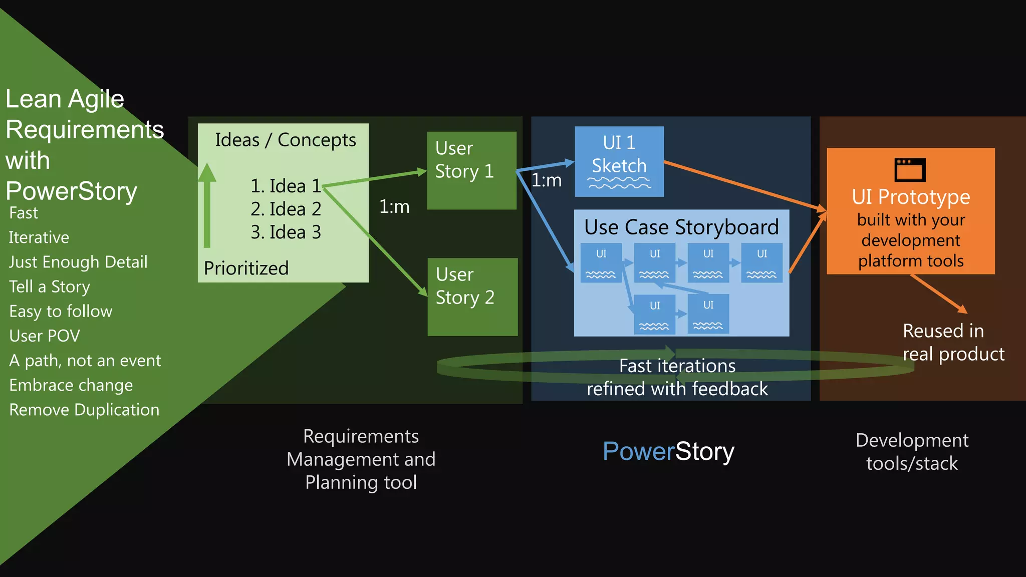 Lean agile requirements with power story | PPT