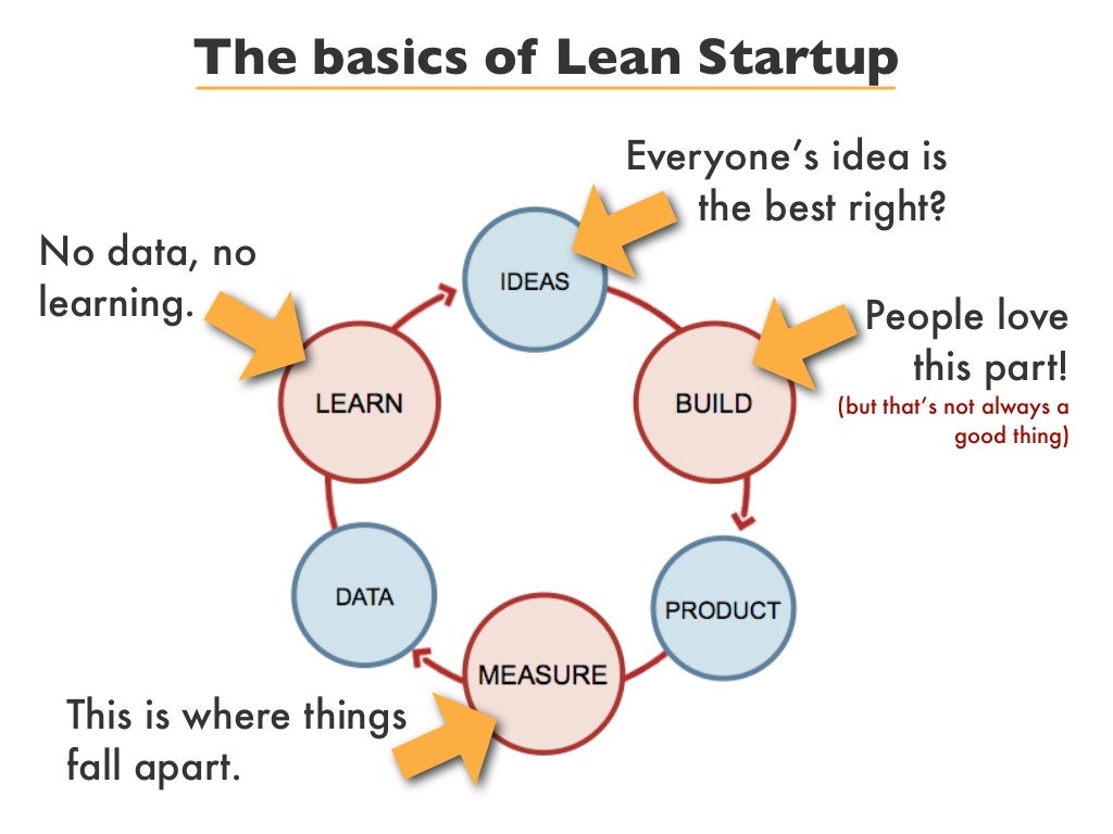 The basics of Lean Startup
