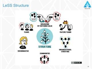 More with LeSS - An Introduction to Large Scale Scrum by Tim Abbott | PDF
