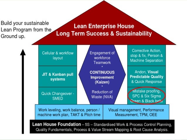 Lean and six sigma
