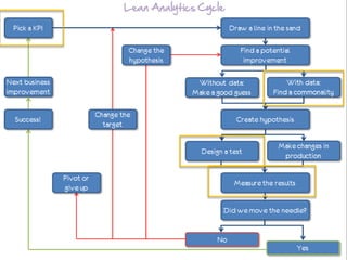 Lean Analytics_cojette | PPT