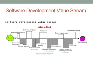 Lean Based Sofware Development | PPT
