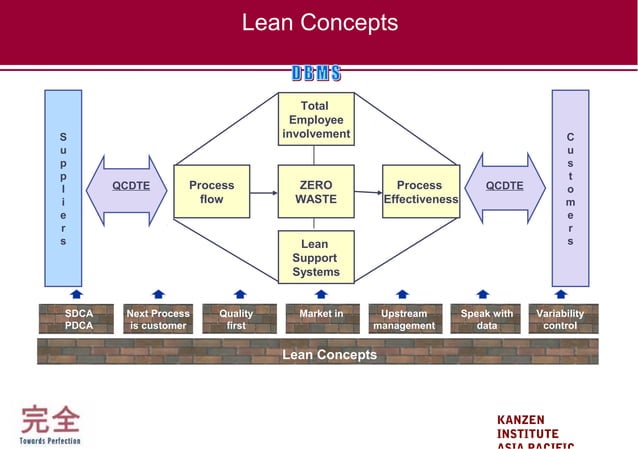 Lean Manufacturing - An Overview