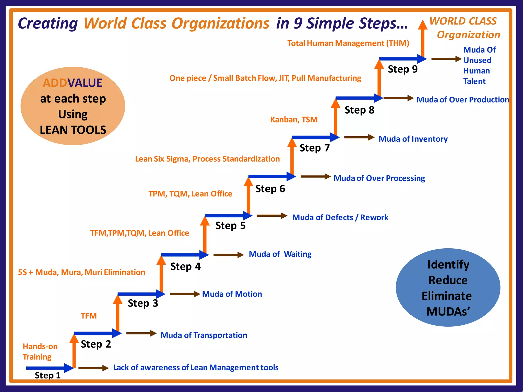 Lean Manufacturing Training Course Basics - Nilesh Arora | PPT