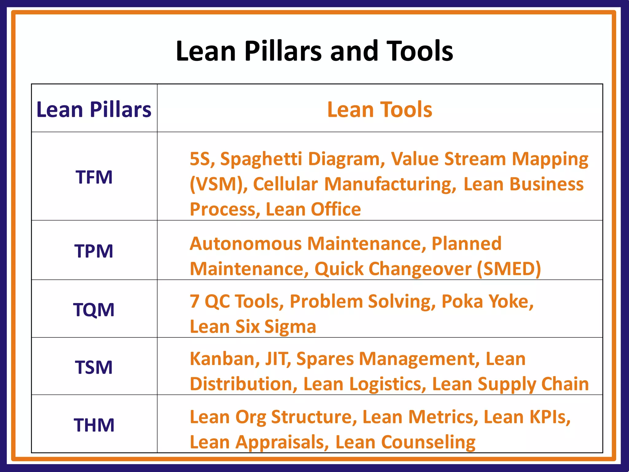 Lean Manufacturing Training Course Basics - Nilesh Arora | PPT