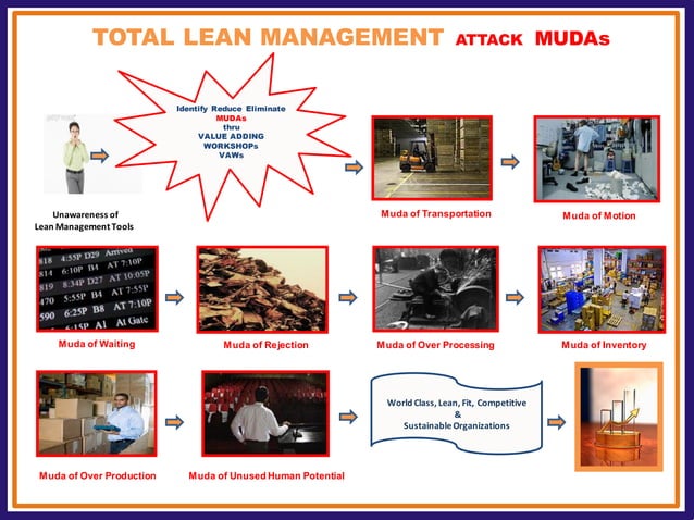 Lean Manufacturing Training Course Basics - Nilesh Arora | PPT