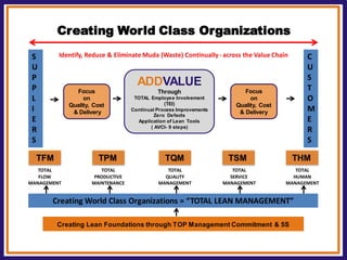 Lean Manufacturing Training Course Basics - Nilesh Arora | PPT