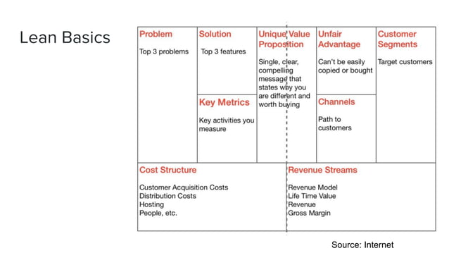 Lean Better : Basic Lean Principles for Startups | PPT