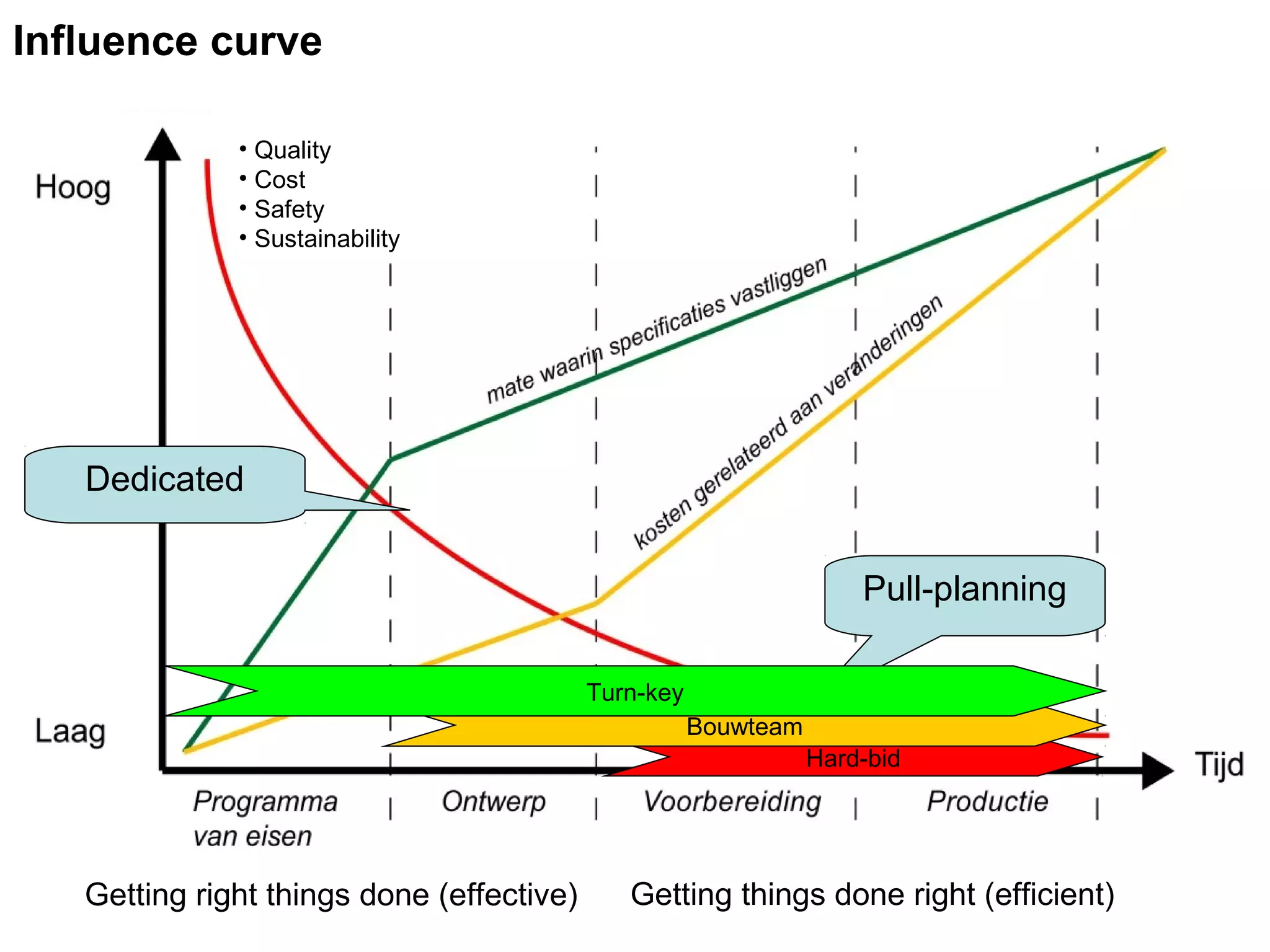 Taking up Challenges in the Construction Industry | PPT