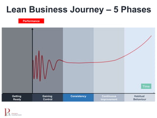 An Introduction to the Lean Business Model | PPT