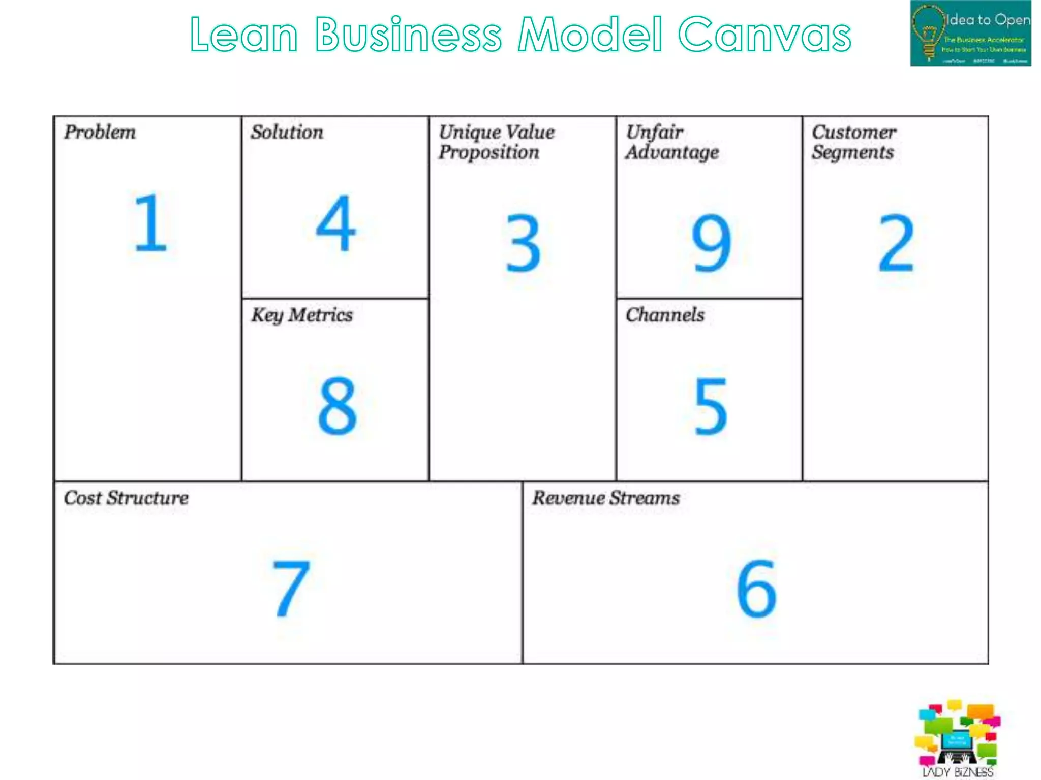 Lean Business Model Canvas | PPTX | Business | Business and Finance