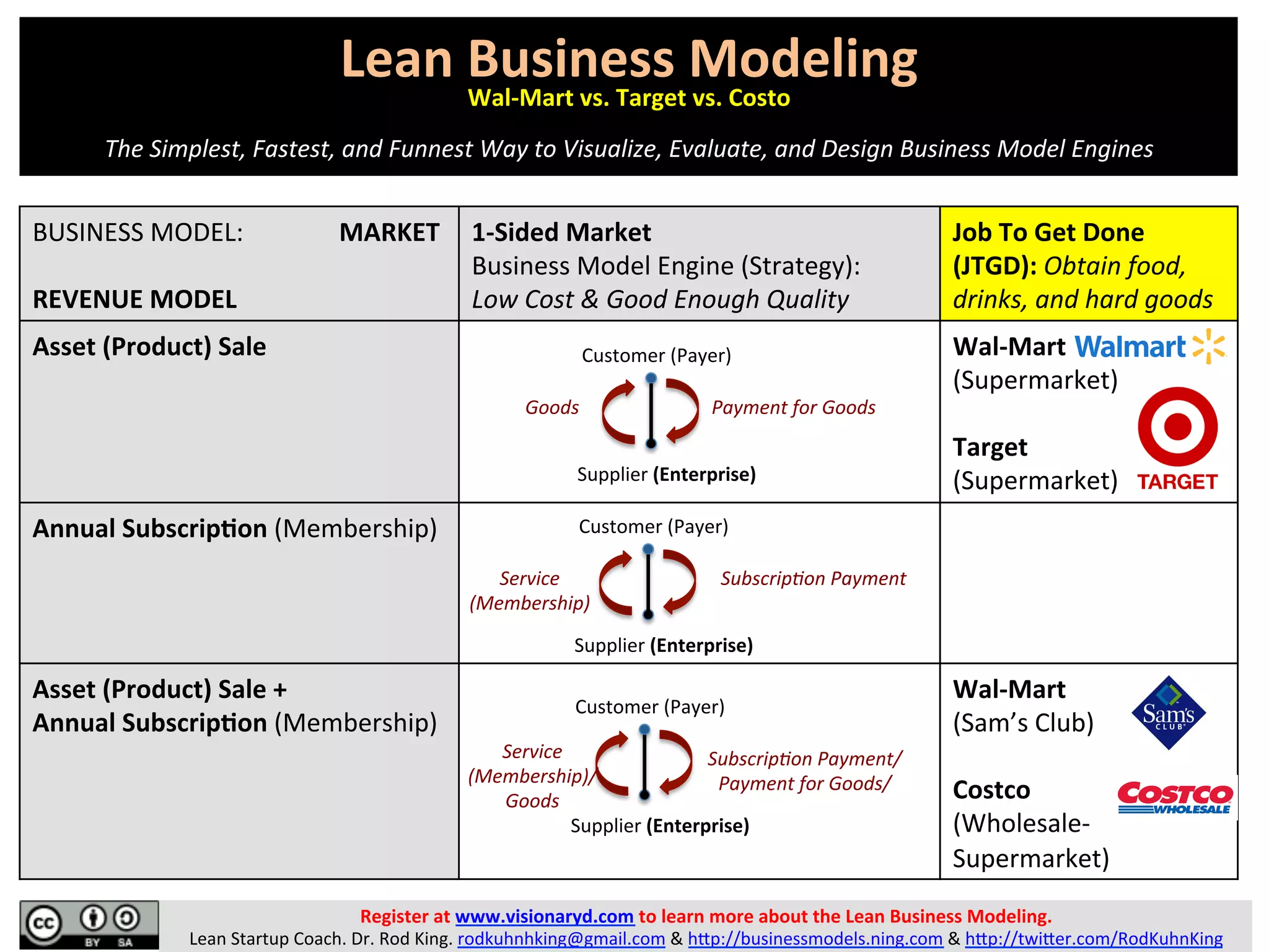 Lean business modeling: The Simplest, Fastest, and Funnest Way to ...