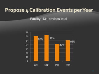 Lean Calibration Management | PPT