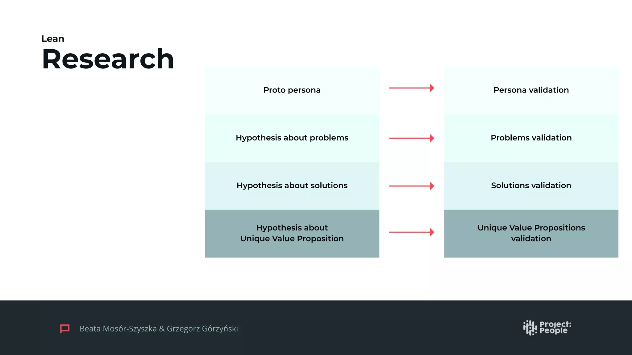 Lean Canvas and Persona & Problem Validation workshop by Project ...