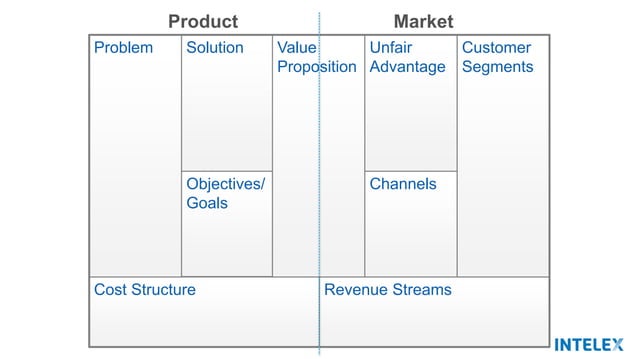 Lean Canvas Basics | PPT
