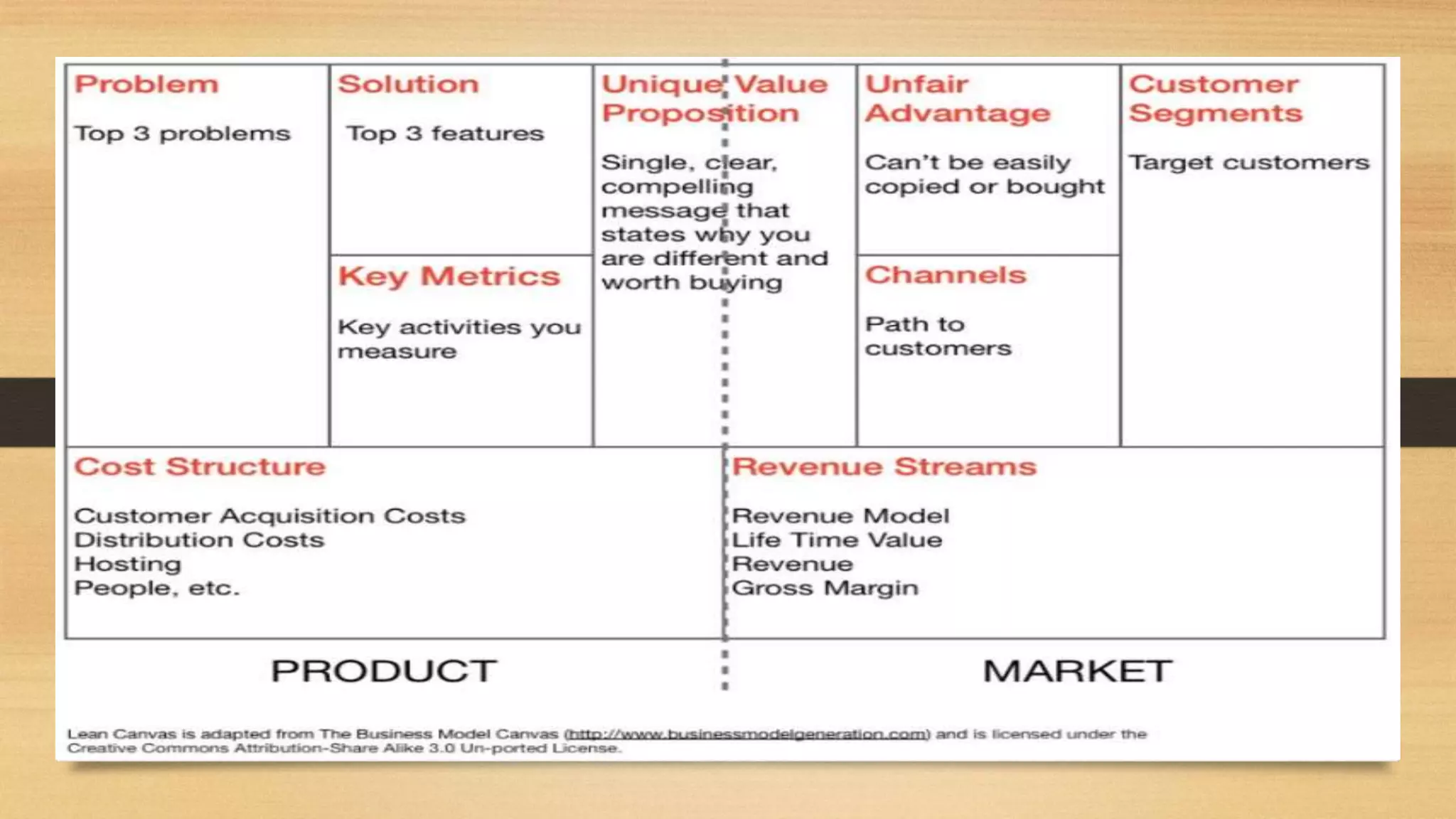 An Introduction to Lean Canvas | PPTX