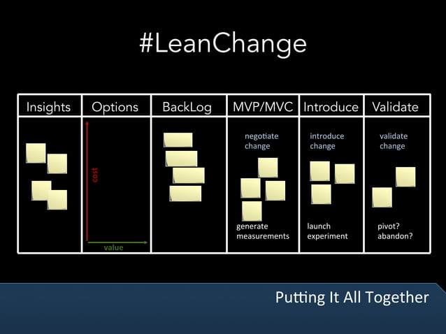 Lean Change Management (part I) - IAD 2014 | PDF | Startups | Business