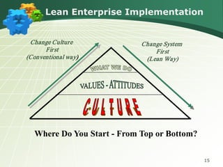 Lean Change Management | PPT