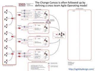 Lean change method toronto agile meetup | PPT
