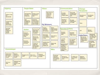 Lean Change: Applying Lean Startup to Organizational Change Efforts | PPT