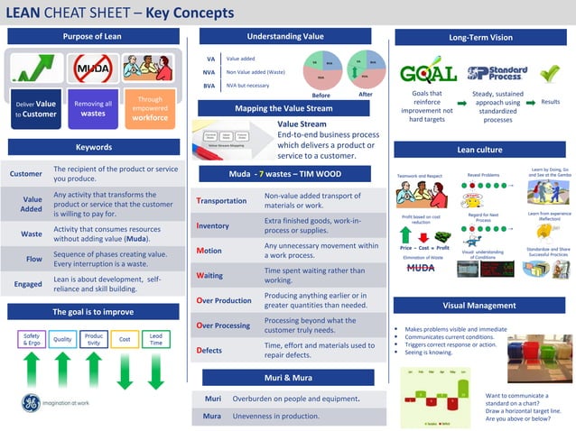 Understanding and concept Lean cheat sheet.pdf | Business | Business and Finance
