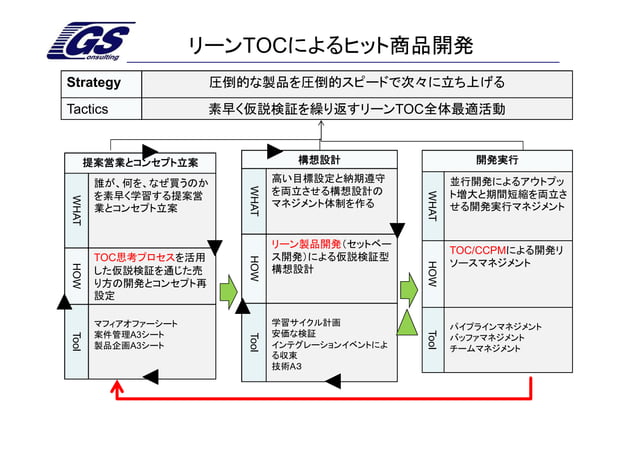 Lean conference2013/TOC | PPT