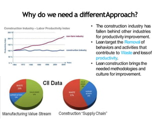 Lean construction | PPT