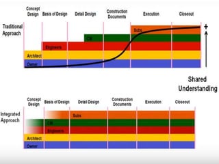 lean construction and integrated project delivery | PPT