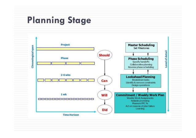 Lean construction & BIM | PDF