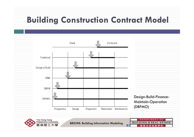 Lean construction & BIM | PDF
