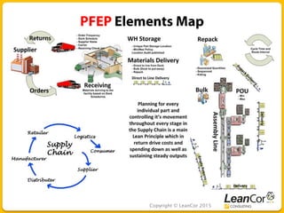 LeanCor Consulting Webinar: The PFEP – How to Create Standardization in ...