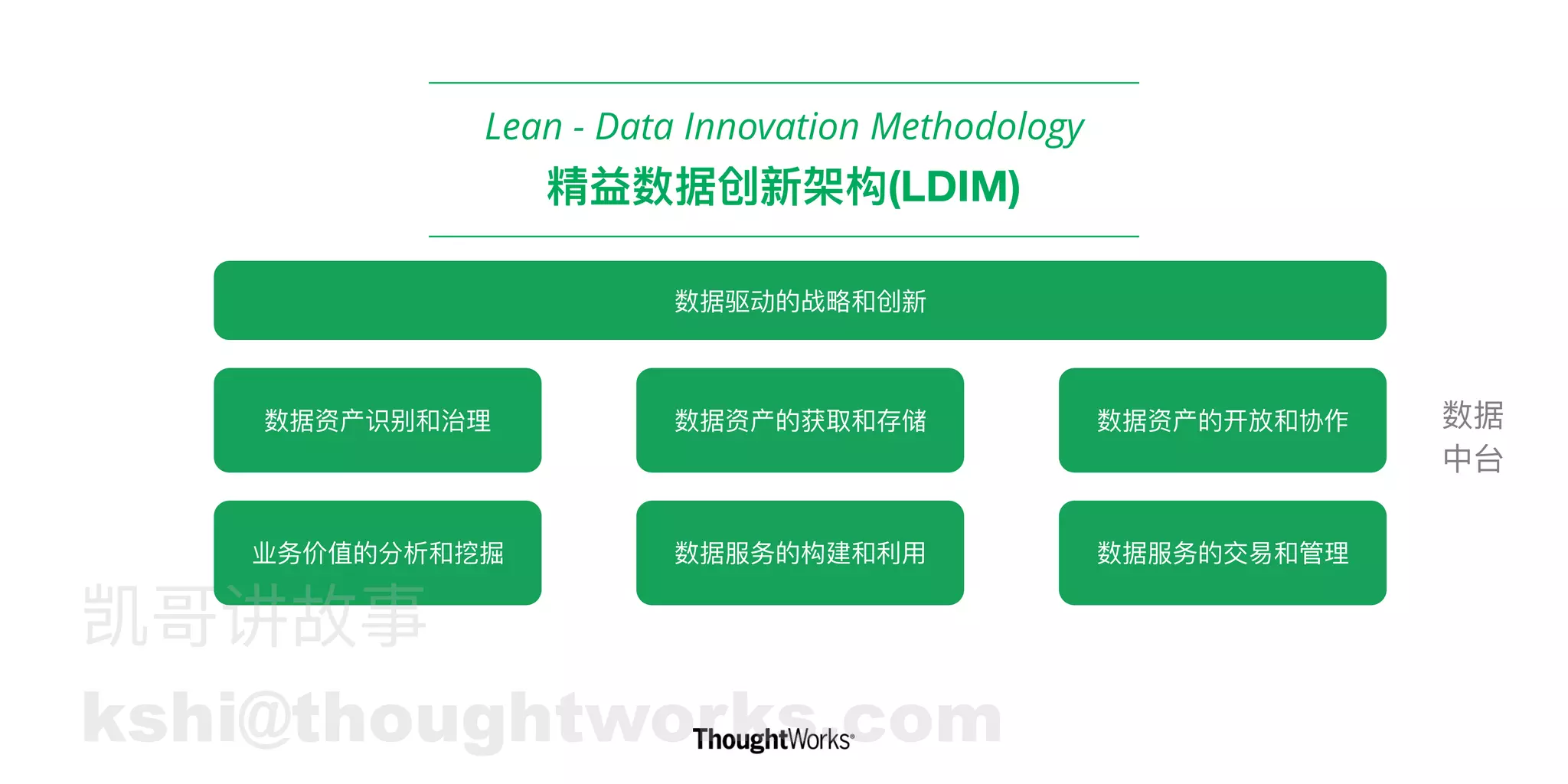 Lean data innovation methodology | PPT
