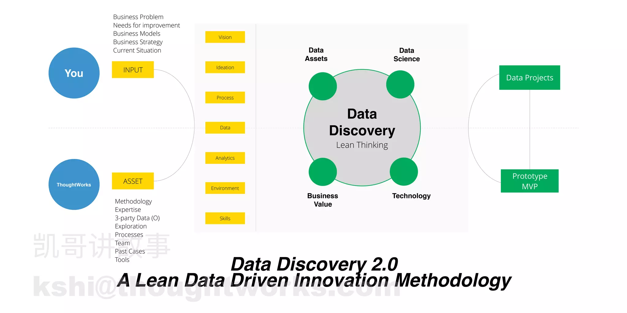 Lean data innovation methodology | PPT