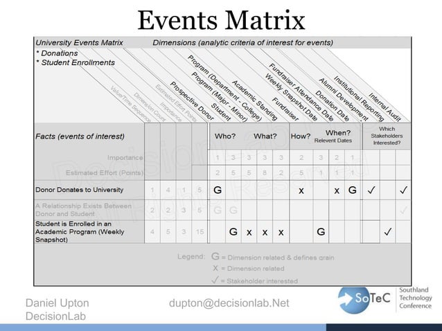Original: Lean Data Model Storming for the Agile Enterprise | PPT