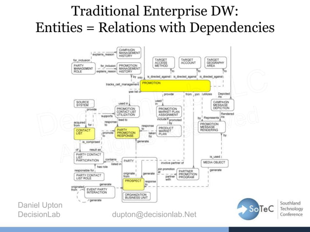Original: Lean Data Model Storming for the Agile Enterprise | PPT
