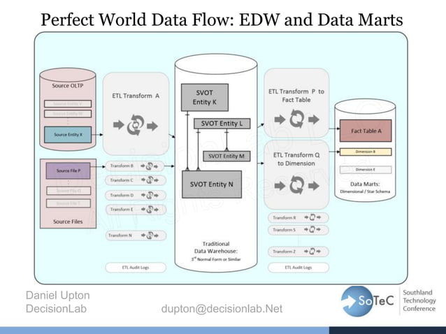 Original: Lean Data Model Storming for the Agile Enterprise | PPT