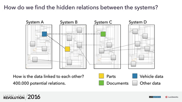 Automotive Information Research Driven by Apache Solr: Presented by Mario-Leander Reimer, QAware ...