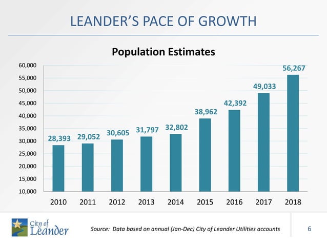 Leander Growth & Development Update 1/23/18 | PPT