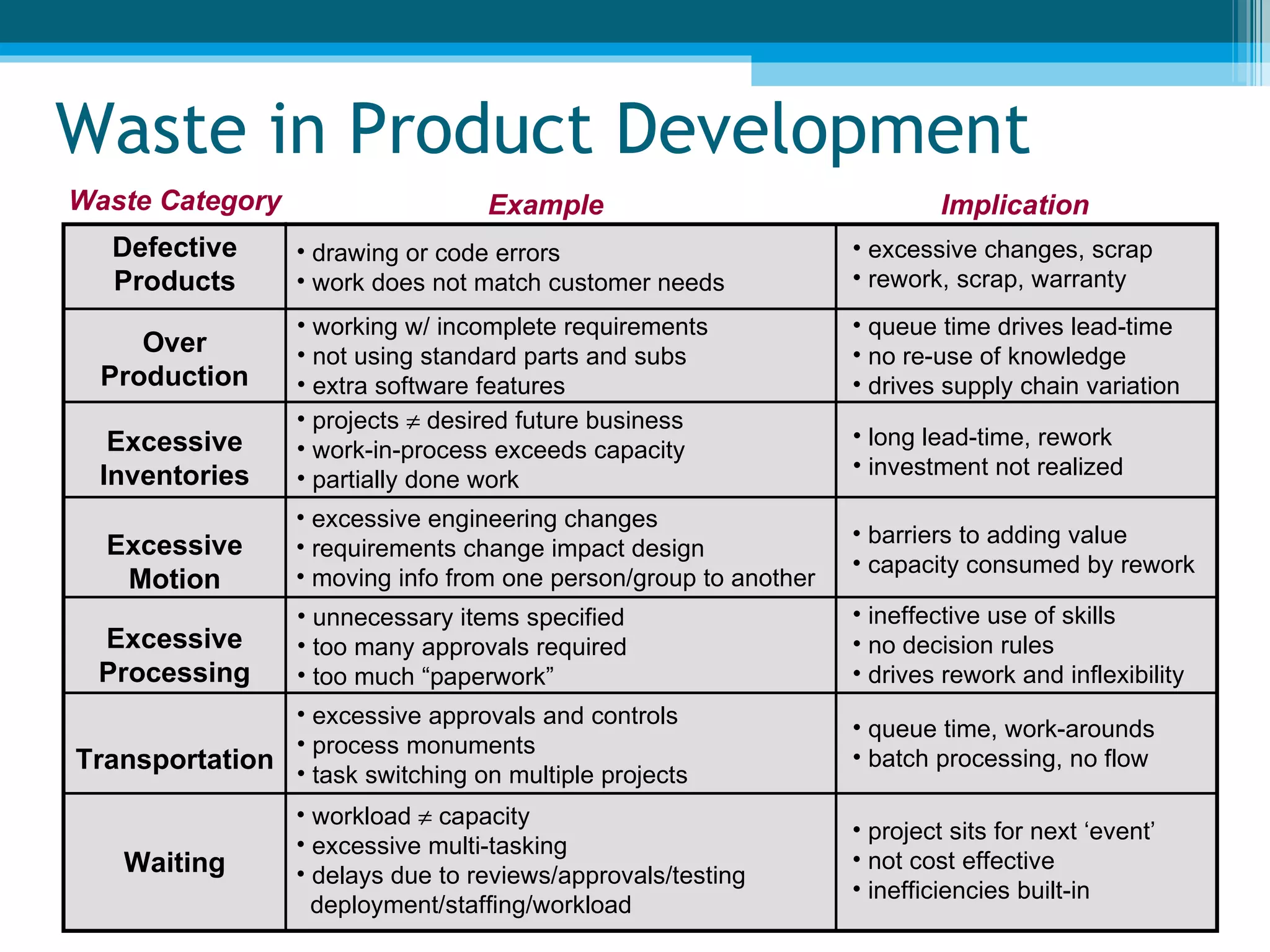 Lean Design Sample | PPT