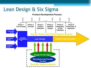 Lean_Design_sample | PPT