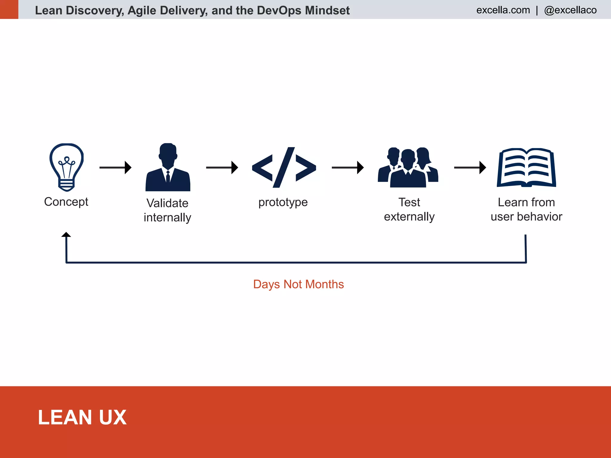 Lean Discovery, Agile Delivery & the DevOps Mindset | PPT
