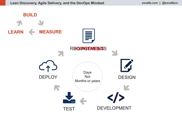 Lean Discovery, Agile Delivery & the DevOps Mindset | PPT
