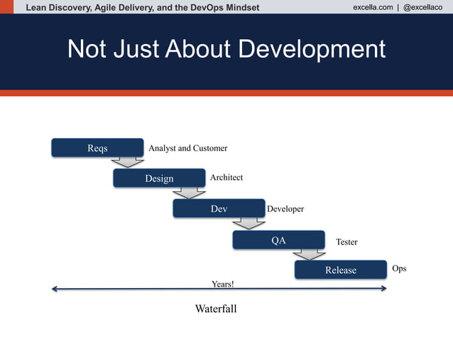 Lean Discovery, Agile Delivery & the DevOps Mindset | PPT