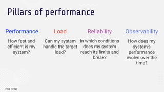 Continuous Performance from Load Testing to SRE and Beyond | PDF