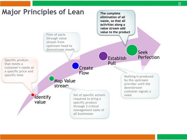 Lean Manufacturing Layout