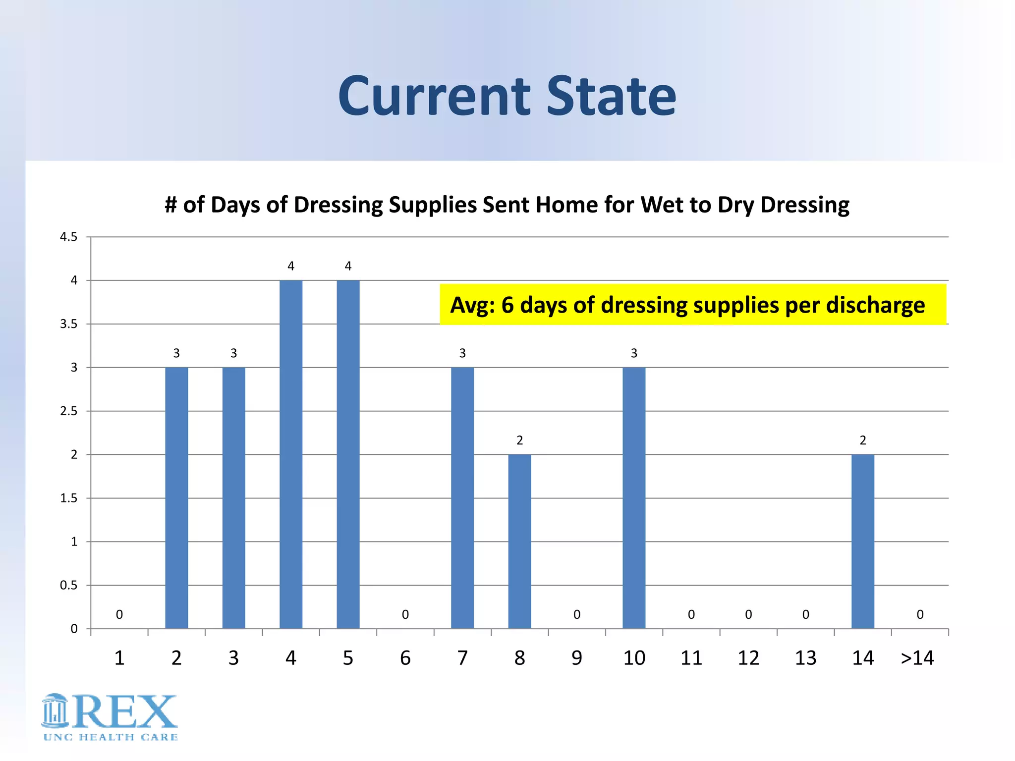 Dressing Supplies at Discharge: A LEAN Cost Reduction Process | PPTX