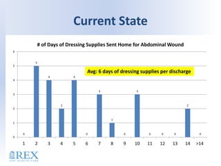 Dressing Supplies at Discharge: A LEAN Cost Reduction Process | PPTX